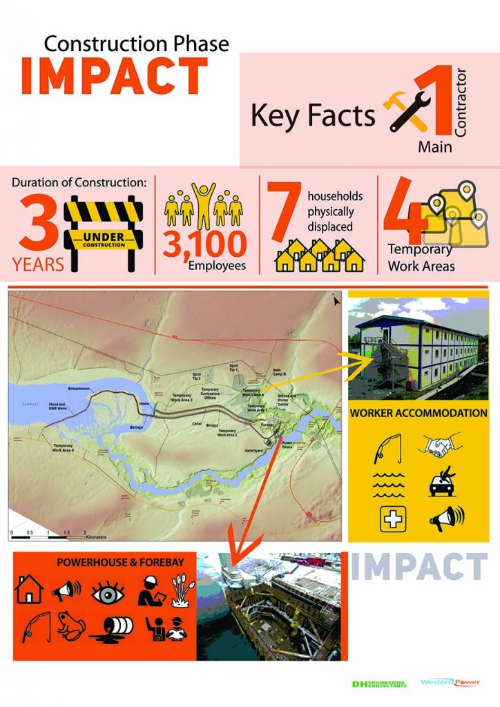 Poster 3: Construction Phase Impacts - Western Power Company - 2025